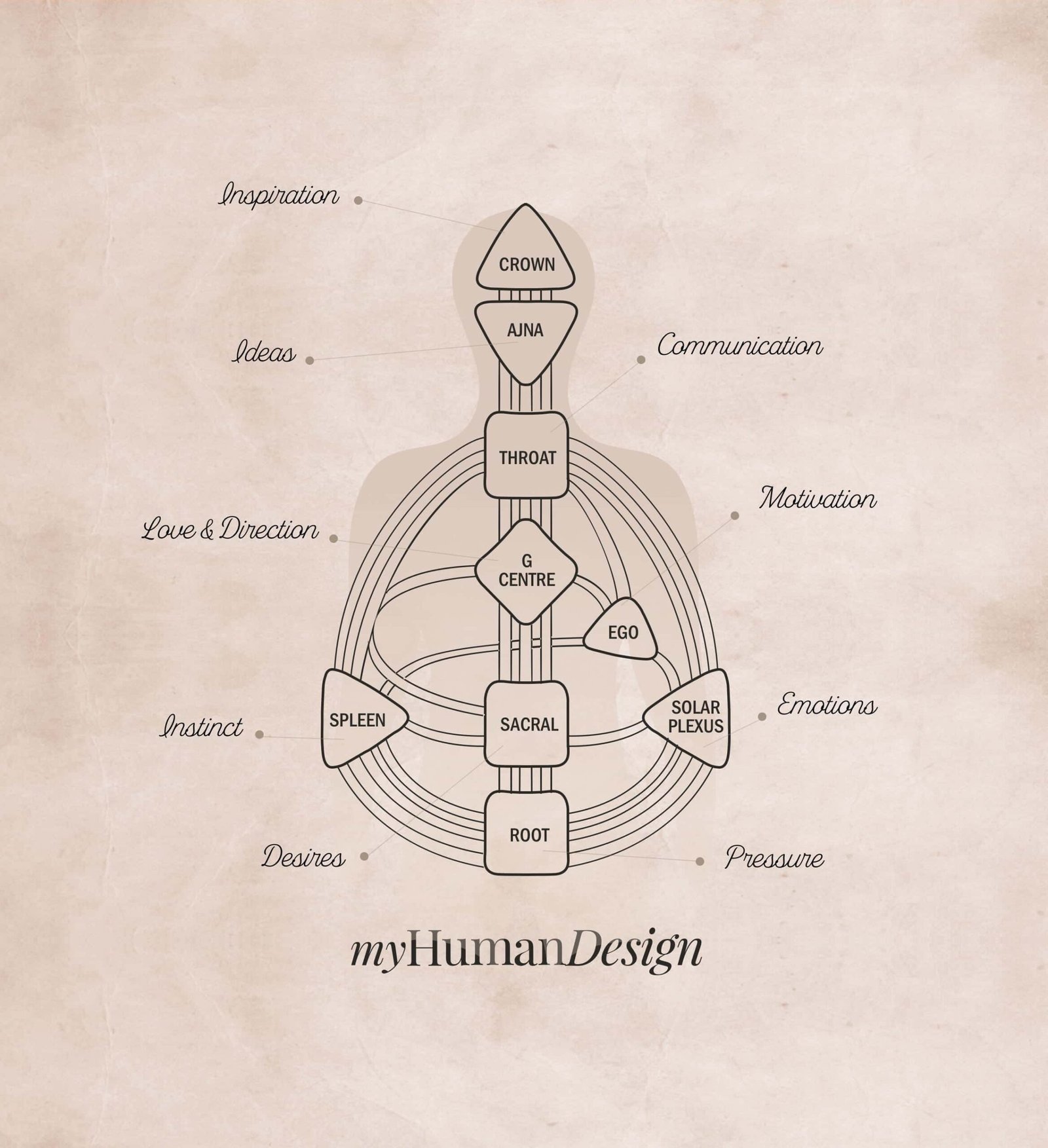 BodyGraph Chart Integration - Human Design UK
